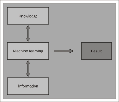 R Machine Learning Essentials | Data | Print