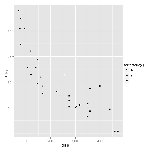 Highlighting grouped data points by size and symbol type | R Graphs ...