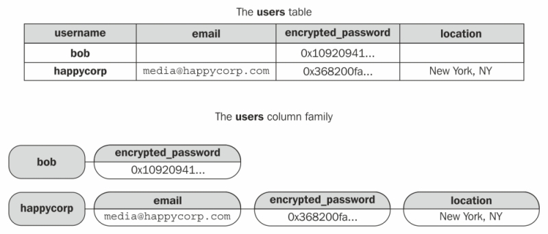 Learning Apache Cassandra