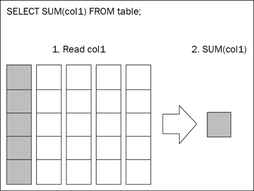 Using columnar databases for improved performance | R High Performance ...