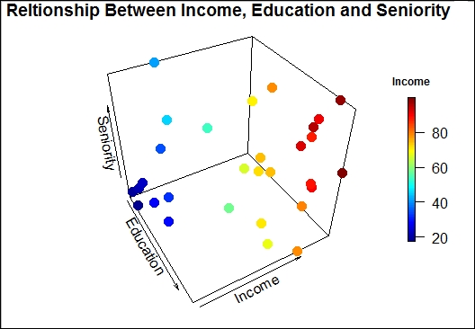 Constructing A 3D Scatter Plot R Data Visualization Cookbook