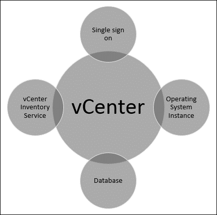 VMware vSphere Design Essentials