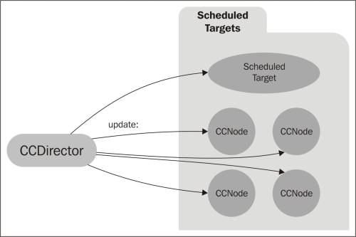 Cocos2D Game Development Essentials