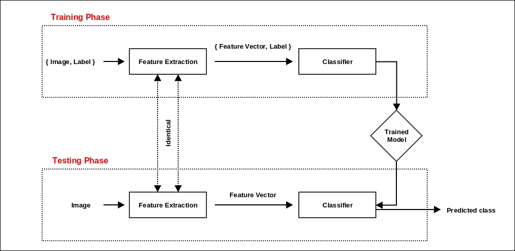 9. Machine Learning with OpenCV | Learning OpenCV 3 Application Development