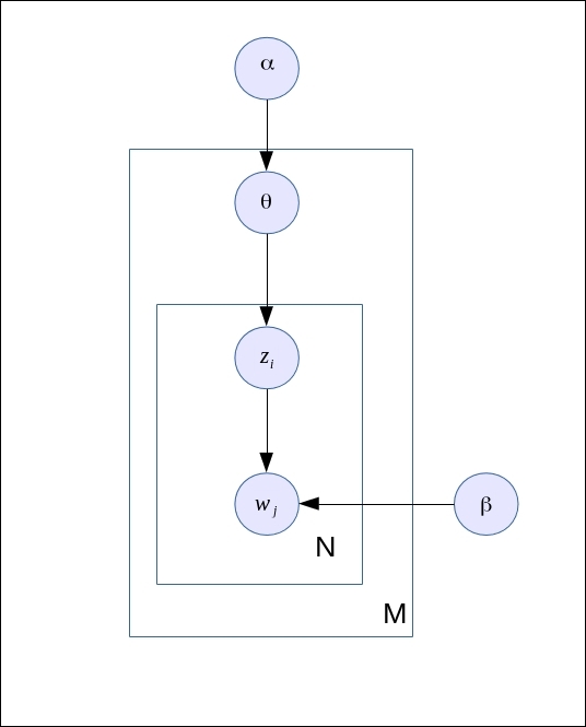 Latent Dirichlet Allocation | Learning Probabilistic Graphical Models in R