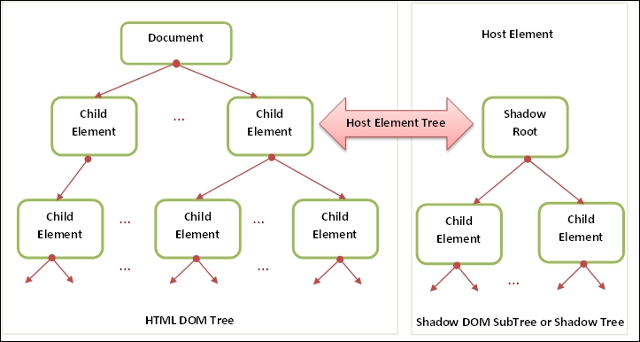 Learning Web Component Development | Packt