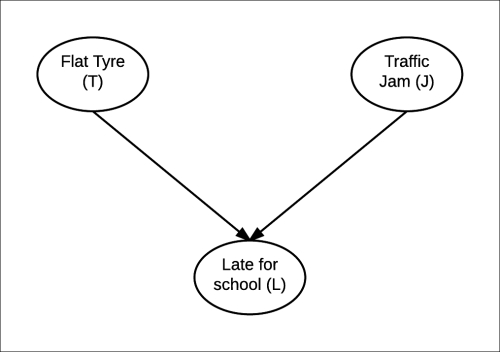 1. Bayesian Network Fundamentals | Mastering Probabilistic Graphical Models with Python