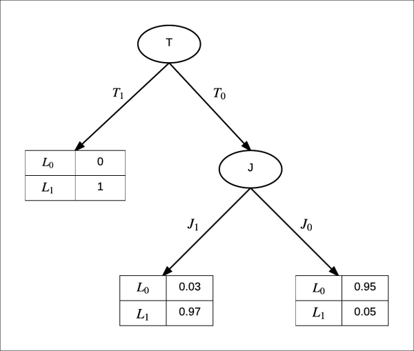 1. Bayesian Network Fundamentals | Mastering Probabilistic Graphical Models with Python