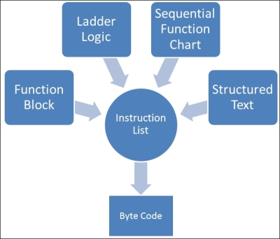 Learning RSLogix 5000 Programming