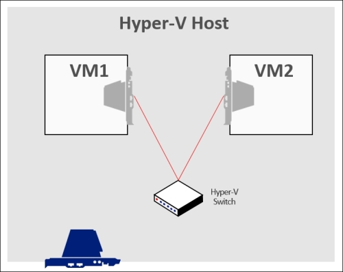 4. Managing Networking | Learning Hyper-V