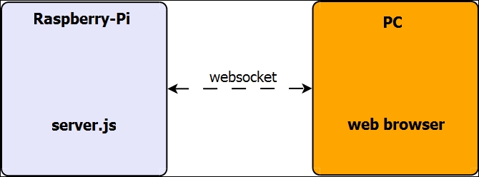 Yocto for Raspberry Pi