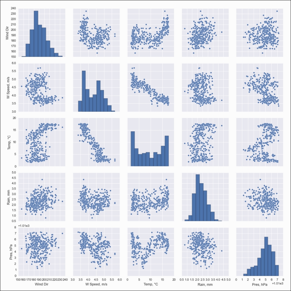 Python Data Analysis Cookbook