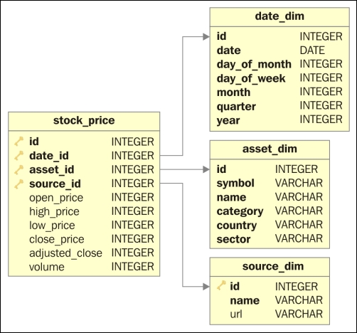 Creating tables for a stock prices database | Python Data Analysis Cookbook
