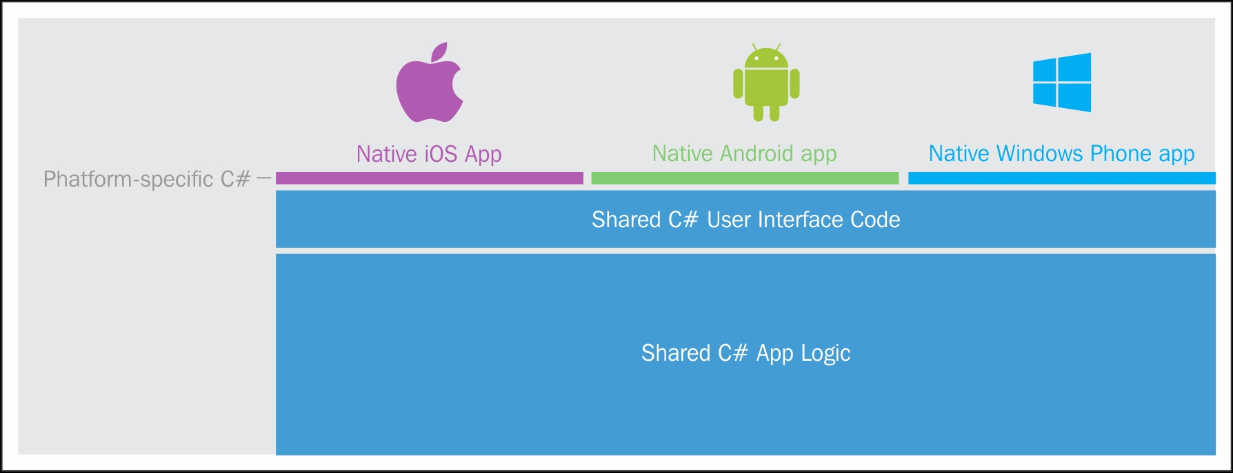1. Getting Started with Xamarin | Xamarin 4 By Example