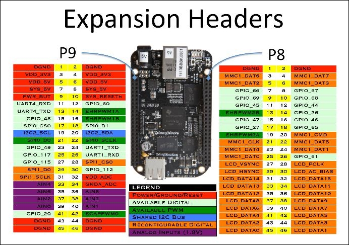 BeagleBone By Example