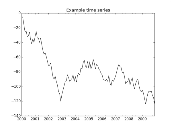 Time series plotting - Getting Started with Python Data Analysis