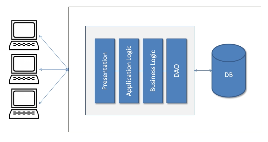 Mastering Microservices with Java
