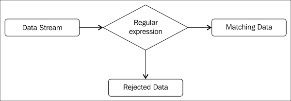 The Basics Of Regular Expressions Learning Linux Shell Scripting
