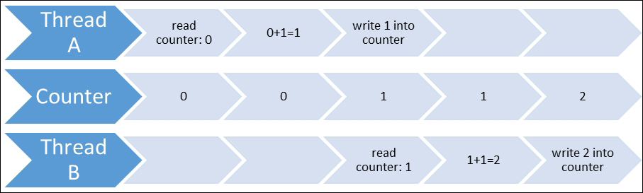 1. Traditional Concurrency | Mastering C# Concurrency