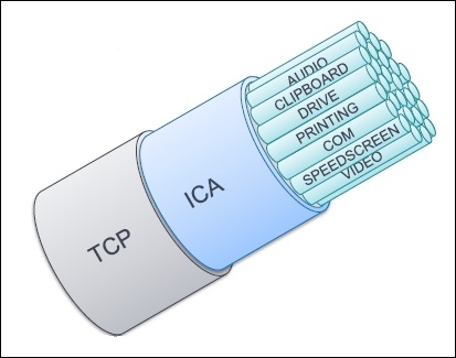 Optimizing Citrix XenDesktop for High Performance