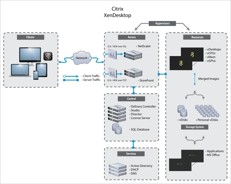 Optimizing Citrix® XenDesktop® for High Performance