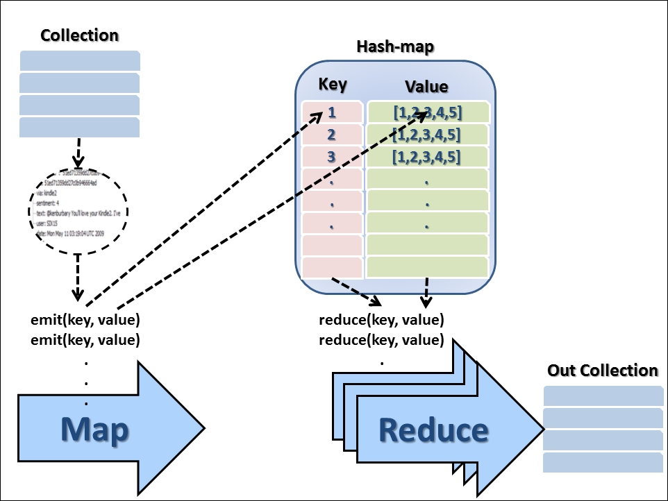 Using MapReduce With MongoDB Practical Data Analysis Second Edition