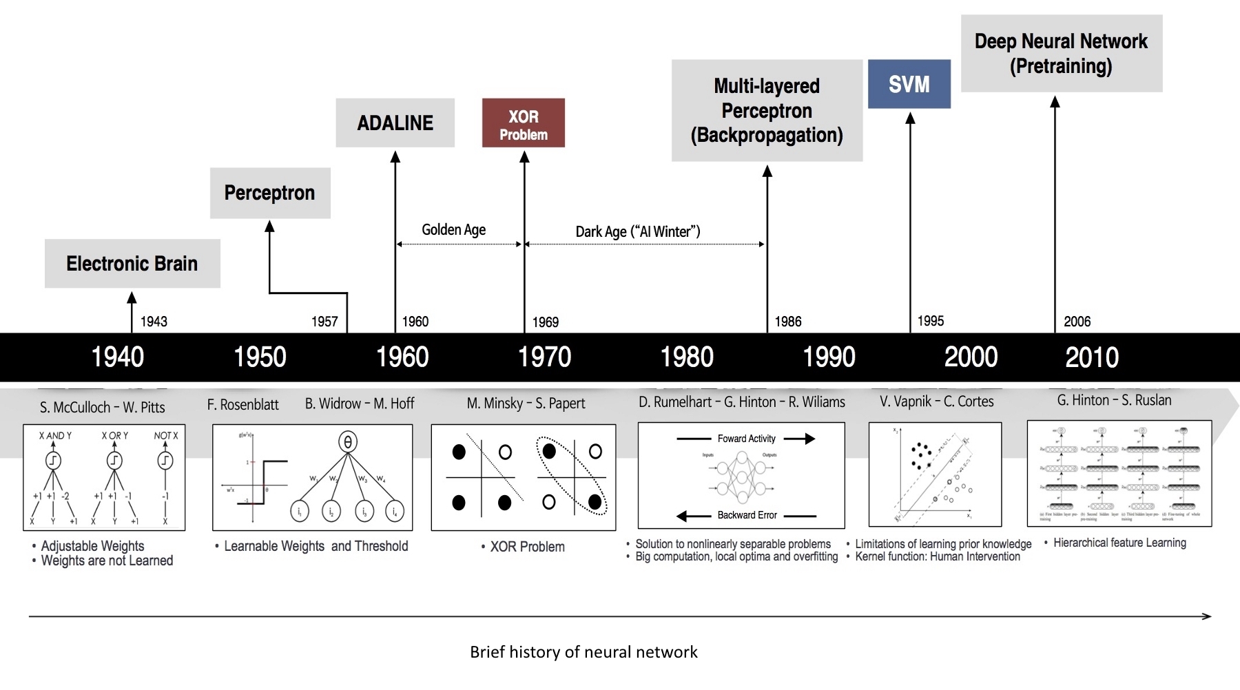 The History And Rise Of Deep Learning Deep Learning Essentials