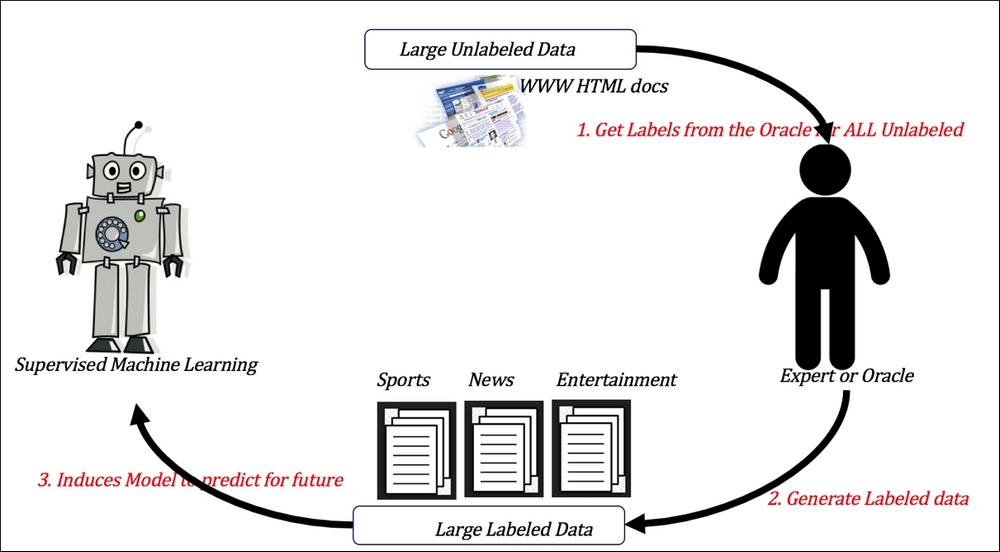 Semi supervised Learning Mastering Java Machine Learning