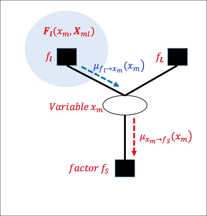 Bayesian networks | Mastering Java Machine Learning