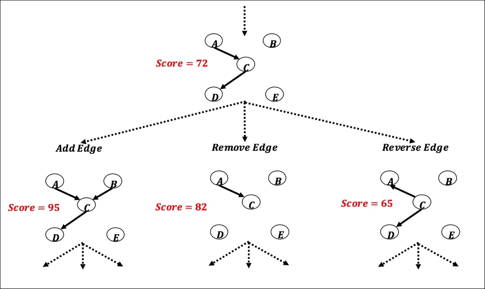 Bayesian networks | Mastering Java Machine Learning