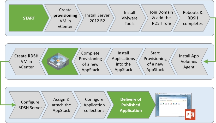 Learning VMware App Volumes