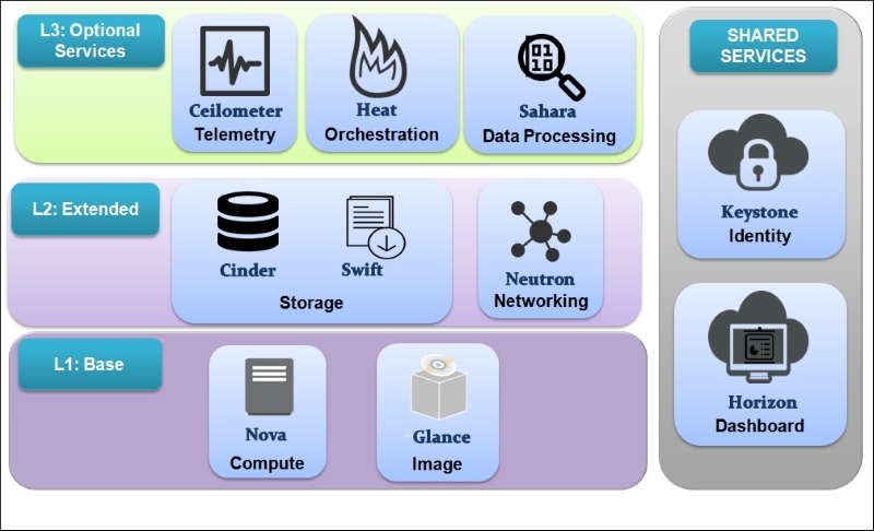 OpenStack Sahara Essentials