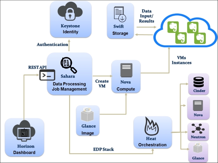 OpenStack Sahara Essentials