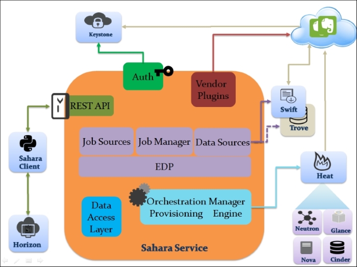 OpenStack Sahara Essentials