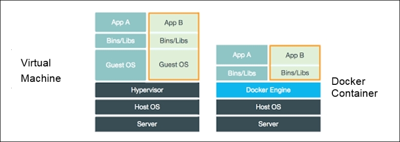 Docker | Mastering Mesos