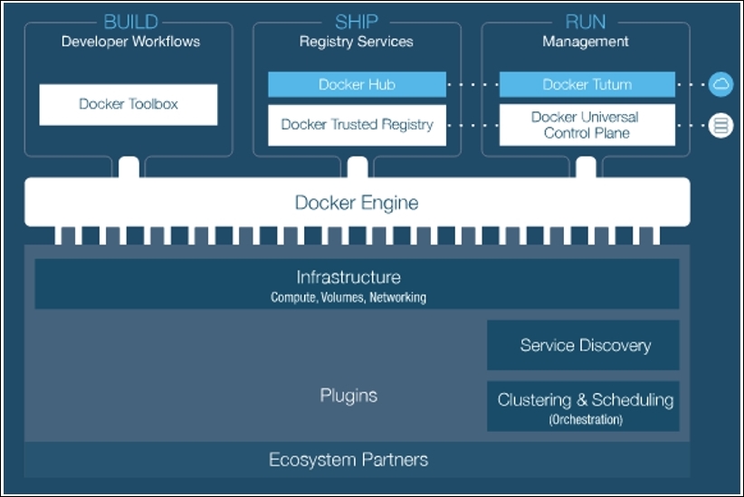 Docker | Mastering Mesos
