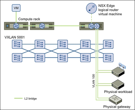 Learning VMware NSX