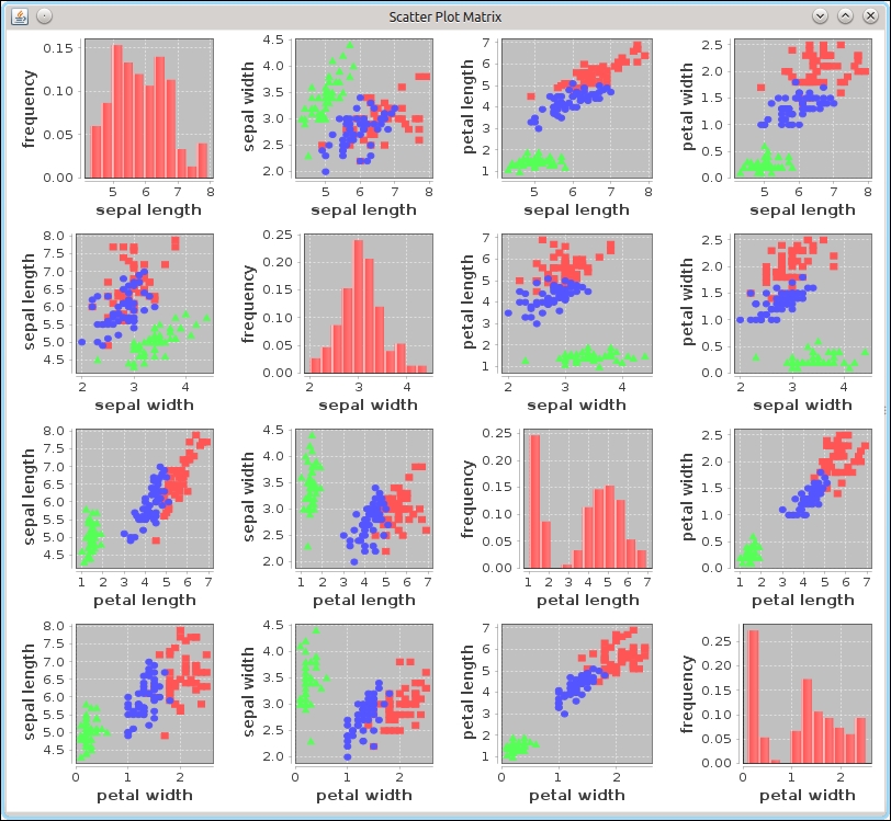 Scatter plot matrix | Scientific Computing with Scala