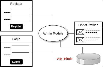 Spring MVC Blueprints