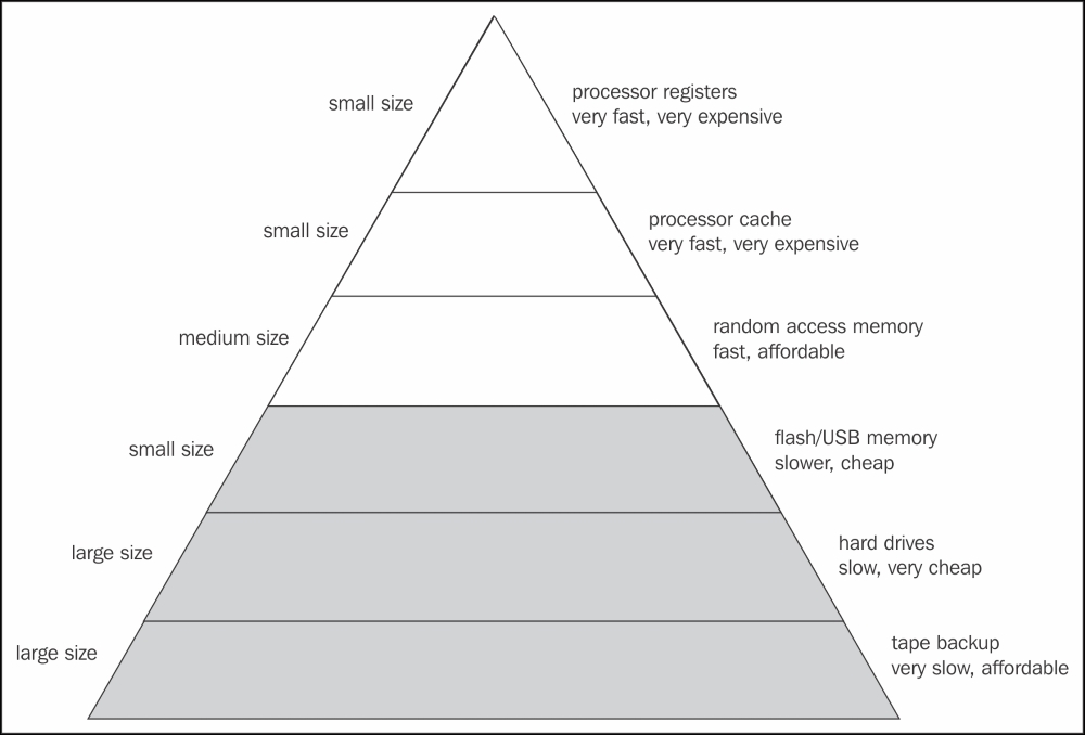 The Storage Hierarchy Mastering IPython 4 0 the-storage-hierarchy-mastering-ipython-4-0