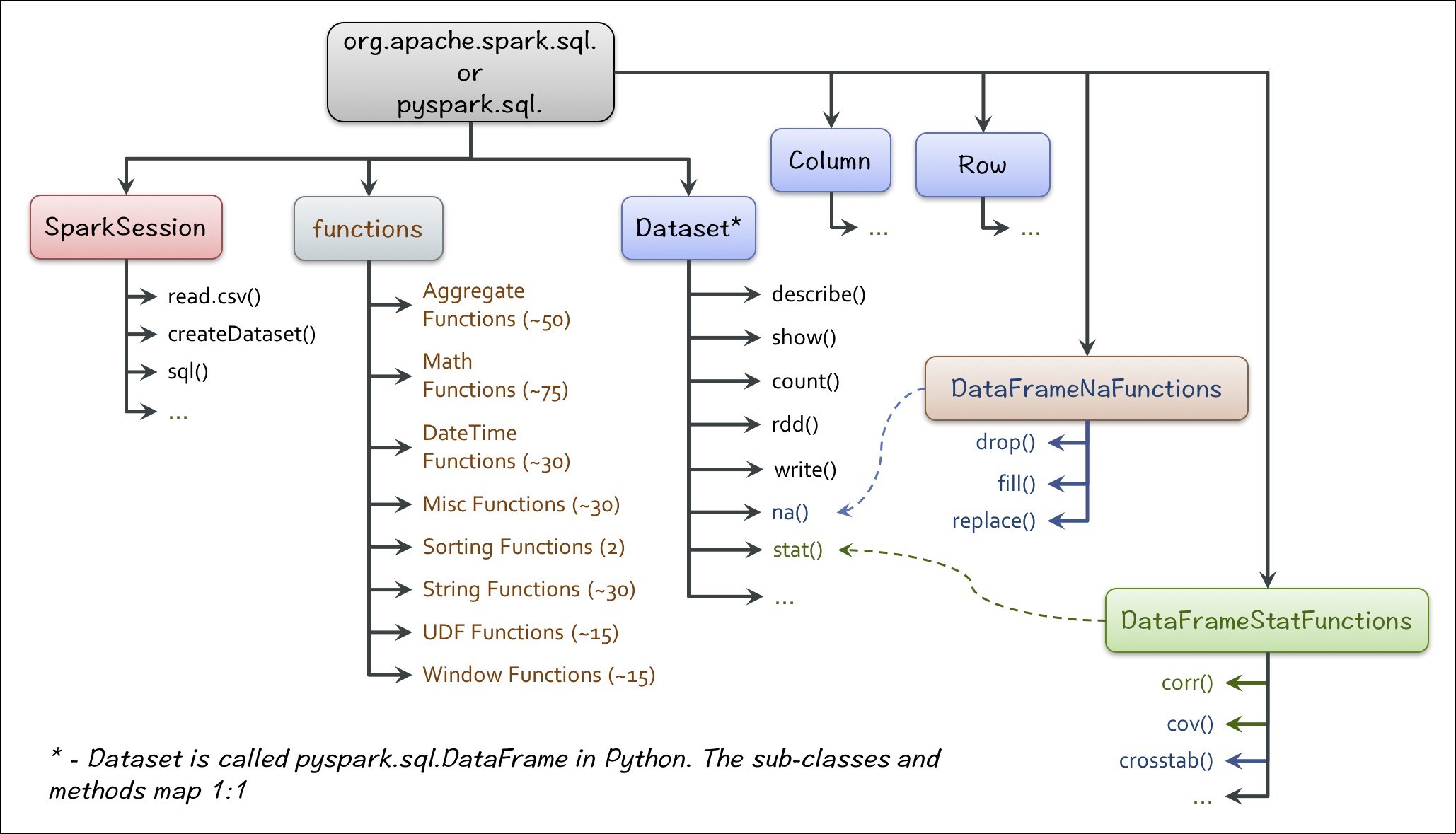 Dataset APIs - an overview | Fast Data Processing with Spark 2 - Third Edition