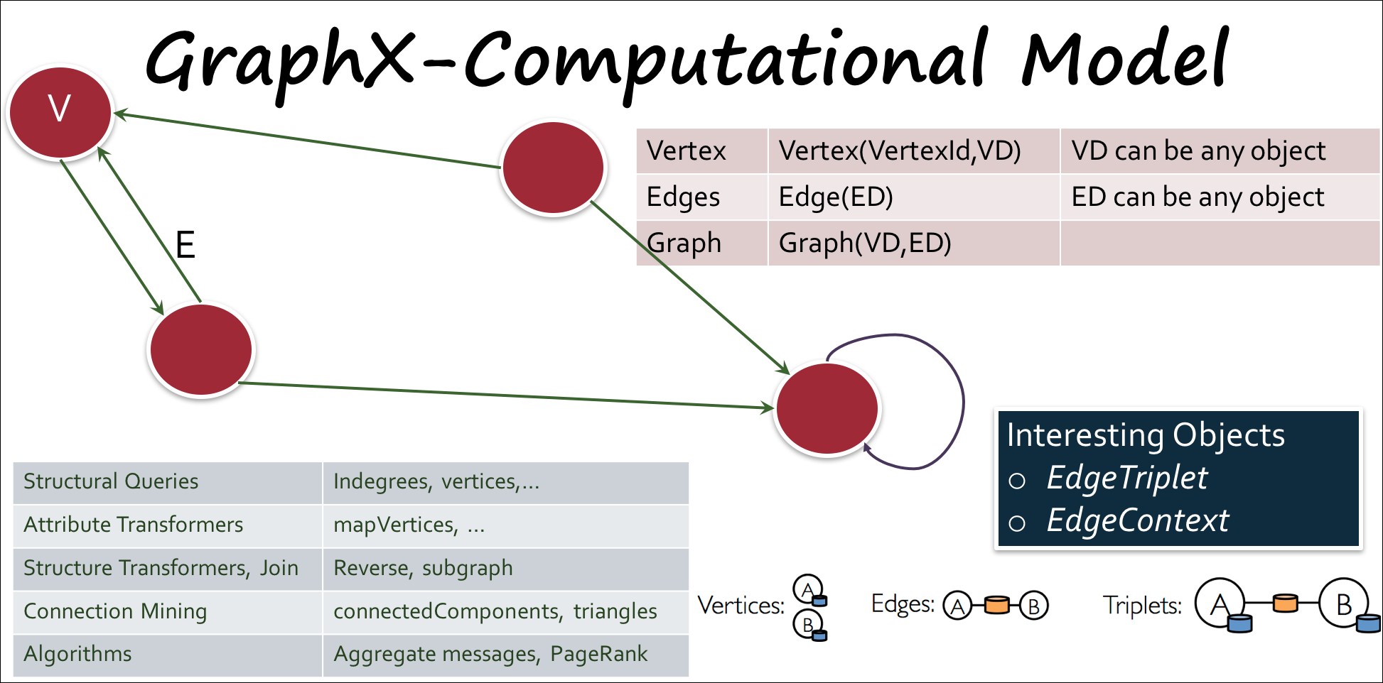 GraphX - computational model | Fast Data Processing with Spark 2 - Third Edition