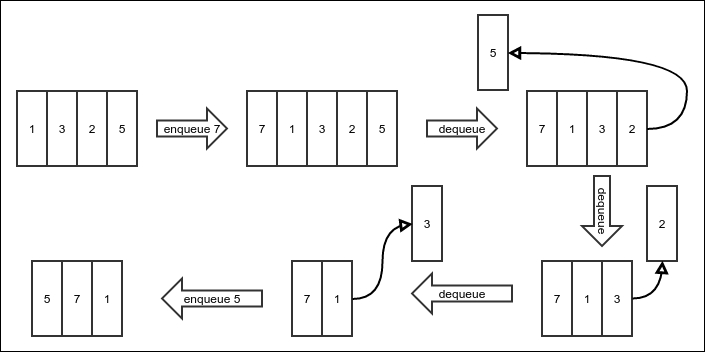 Queue | Java 9 Data Structures and Algorithms