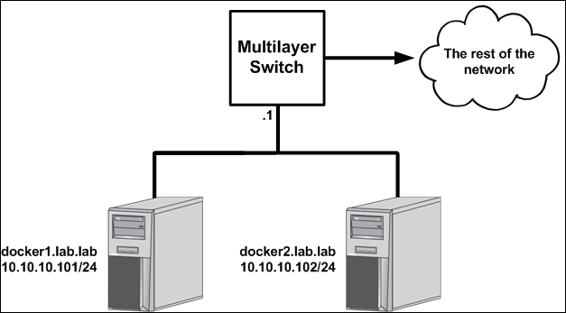 Working With The Docker Macvlan Network Driver Docker Networking Cookbook