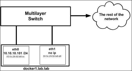 Docker Networking Cookbook
