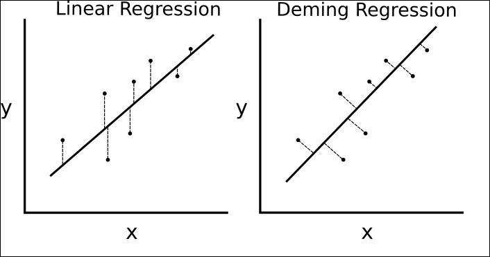 Implementing Deming regression - TensorFlow Machine Learning Cookbook