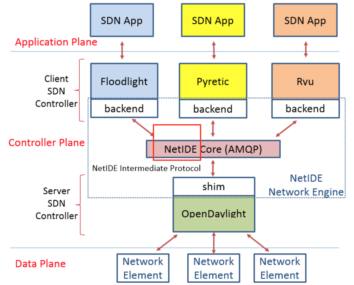 Opendaylight Controller Releases Shelly Lighting 