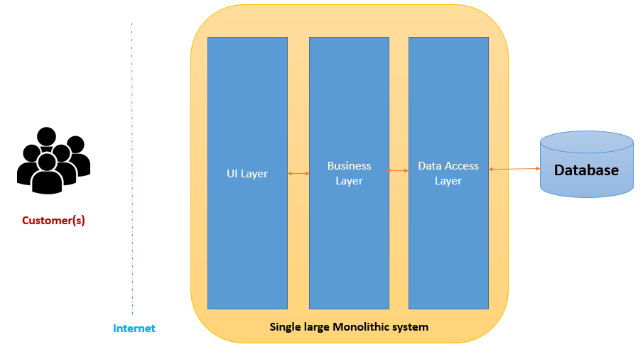 Monolithic architecture - Mastering ASP.NET Web API