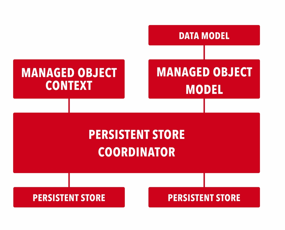 iOS 10 Programming for Beginners
