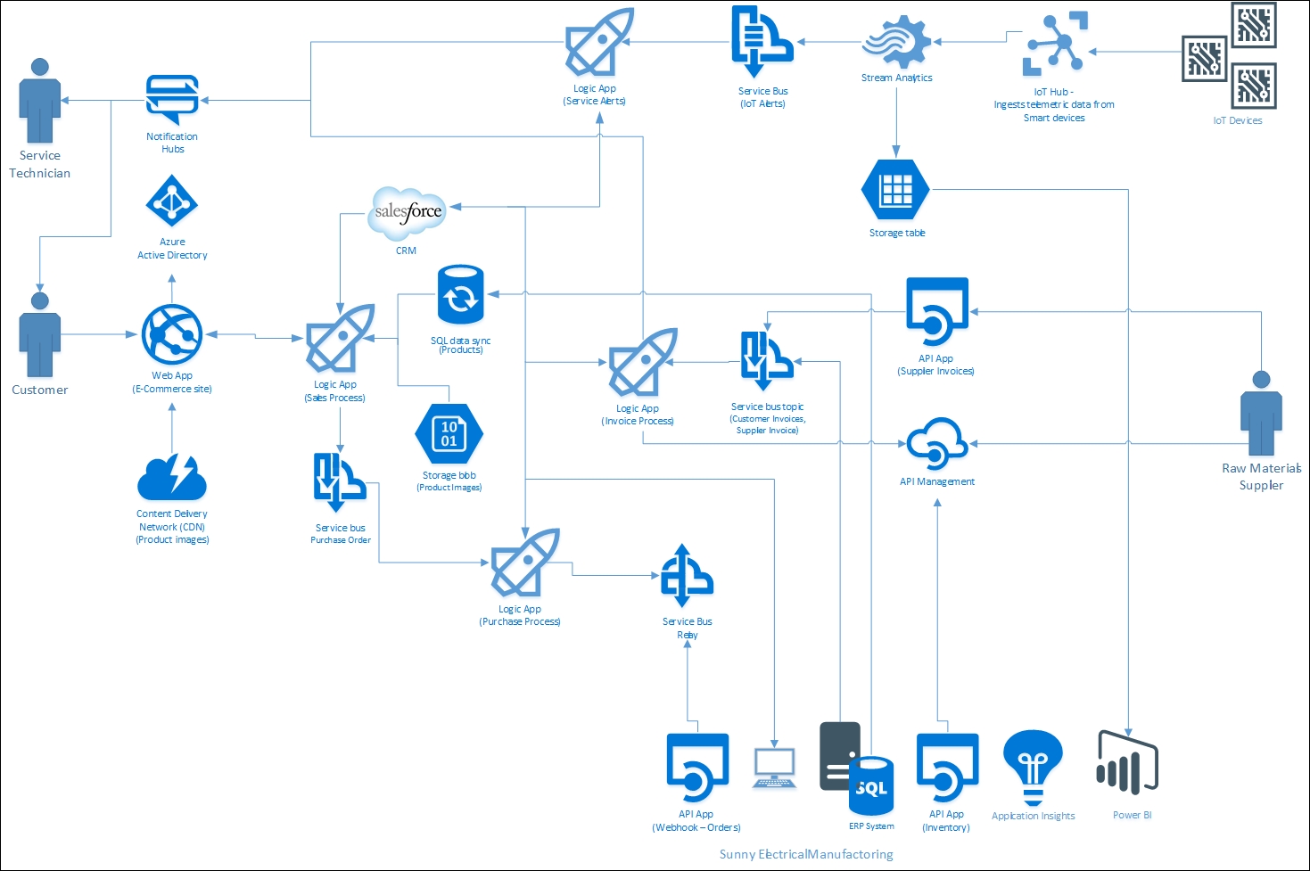 Robust Cloud Integration with Azure